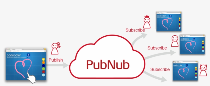 Pubnub Publish And Subscribe - Pubnub PNG Image | Transparent PNG Free ...