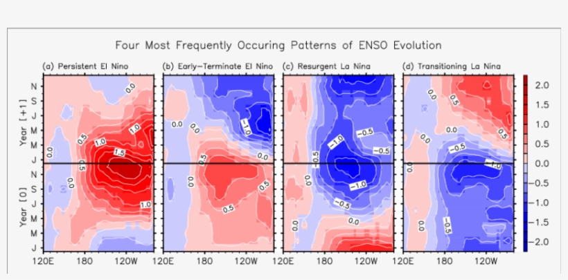Four Most Frequently Recurring Patterns Of Enso Evolution PNG Image ...