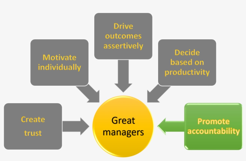 Great Managers Accountability 1024×679 PNG Image | Transparent PNG Free ...