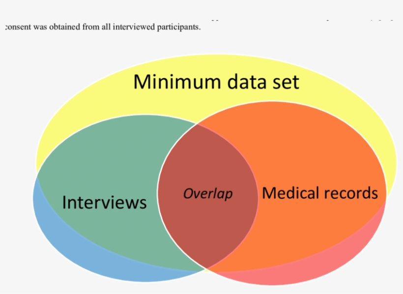 Download Venn Diagram Of Sample, Interview, Medical Records ...