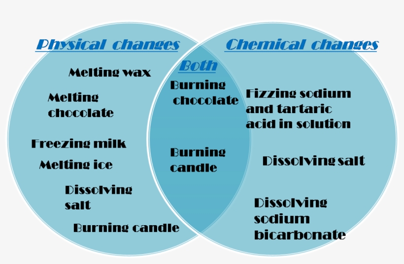 Chemical And Physical Changes Diagram