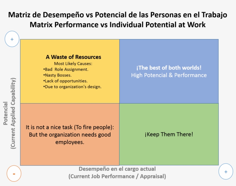 Matriz De Desempeño Vs Potencial De Las Personas En PNG Image ...