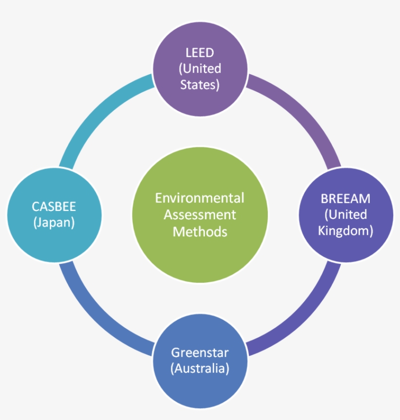 Leed Breeam Casbee Greenstar PNG Image | Transparent PNG Free Download ...