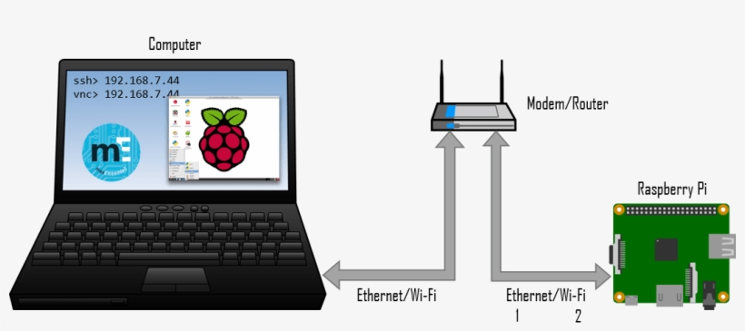 Connect Rpi3 To Your Router Using Ethernet Cable PNG Image | Transparent PNG Free Download on ...