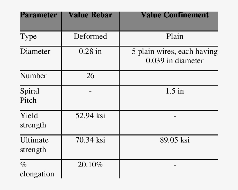 Mechanical Properties Of Rebar Used In Test Columns PNG Image ...