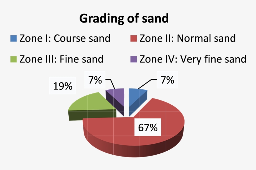 Download Zoning Of Sand Samples Based On Fineness | Transparent PNG ...