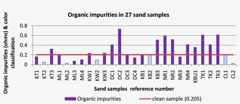 Organic Impurities In 27 Sand Samples PNG Image | Transparent PNG Free ...