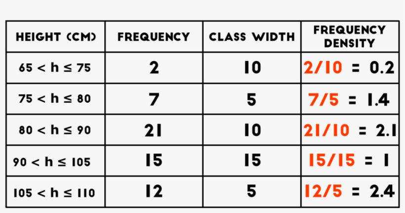 Drawing Histogram Frequency Table PNG Image | Transparent PNG Free ...