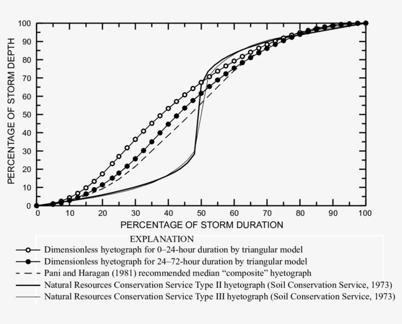 Dimensionless Hyetographs For Runoff Producing Storms PNG Image ...