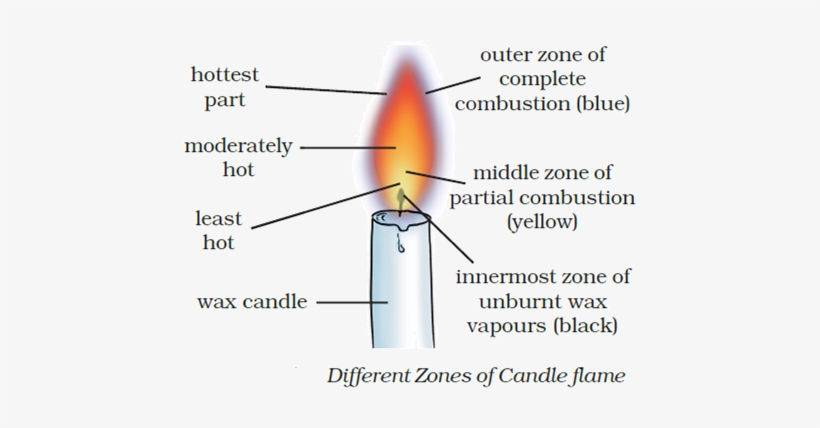 Download Make A Labelled Diagram Of Candle Flame - Candle Flame Zones ...