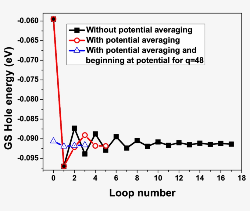 Self Consistent Converging Of The Ground State Hole Diagram Png Image