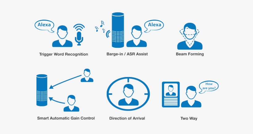 Automatic Speech Recognition , Trigger Word Recognition, - Amazon Alexa ...