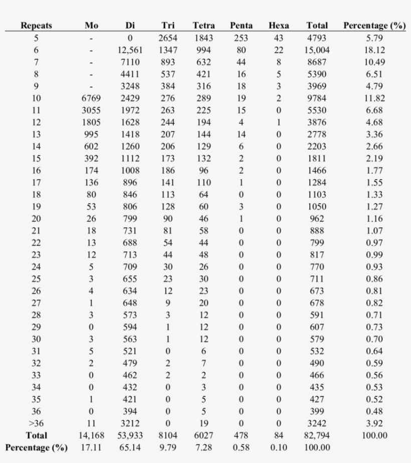 Frequency Of Different Repeat Motifs Among The Est-ssrs PNG Image ...
