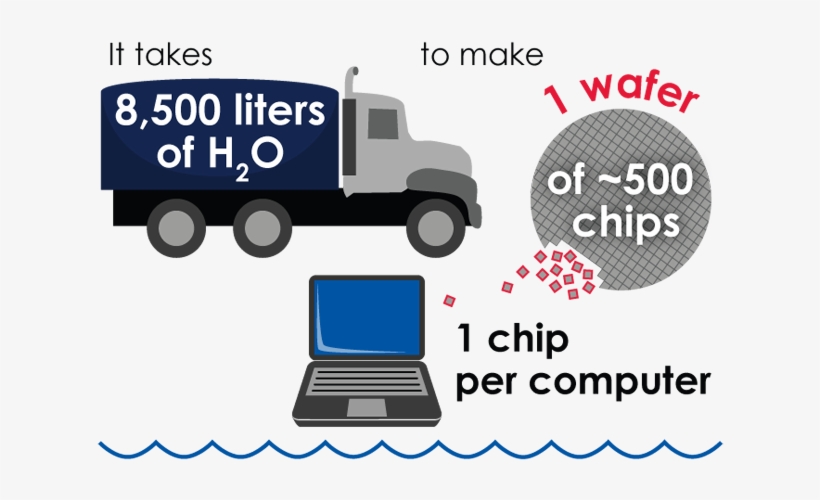 It Takes 8,500 Liters Of Water To Make 1 Wafer Of About PNG Image ...