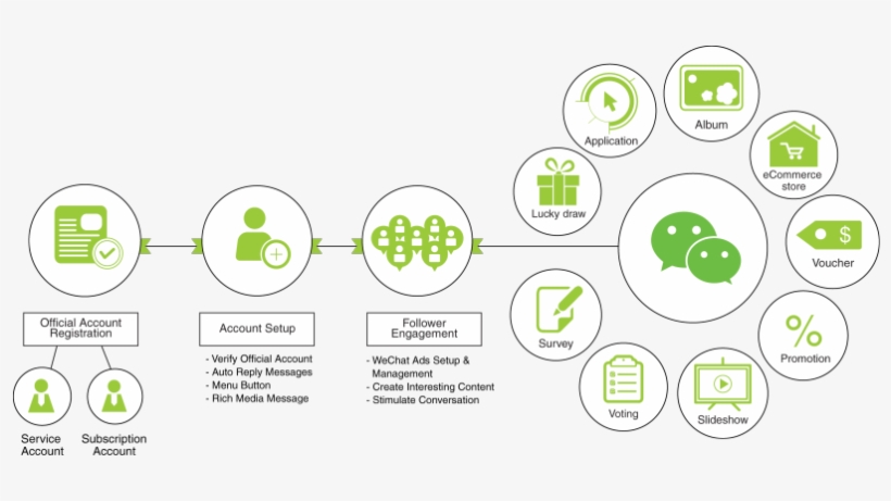 Wechat / Weixin Official Account Type & Feature - Media Of Wechat ...