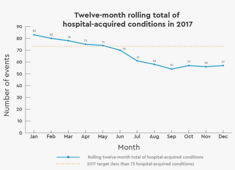 A Line Graph Of Rolling 12 Month Total Of All Hospital PNG Image ...
