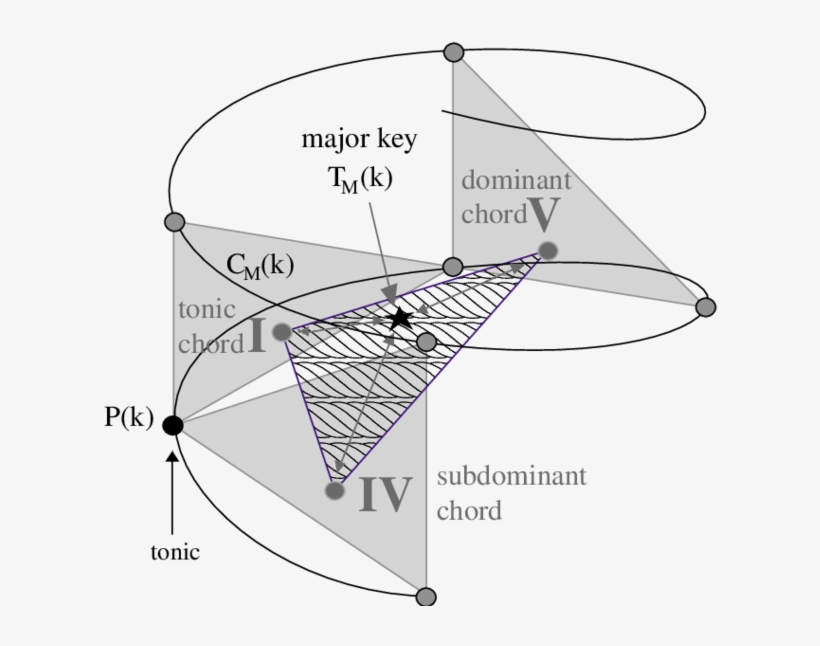 Download Geometric Representation Of A Major Key In The Spiral ...
