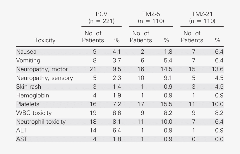 Download Grade 3 Or 4 Worst Toxicity For Entire Treatment Period ...