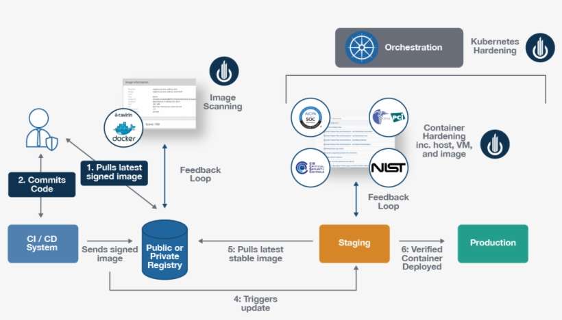 Docker Image Scanning & Kubernetes Hardening PNG Image | Transparent ...