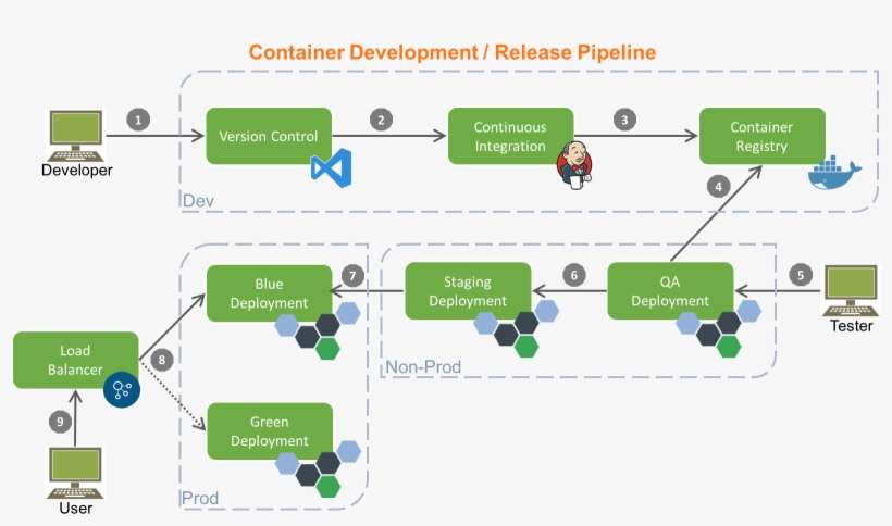 Docker Logo Png PNG Image | Transparent PNG Free Download on SeekPNG