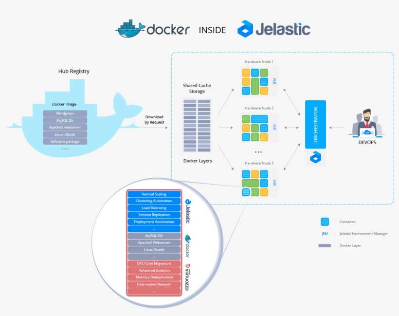 As A Result, Each Docker Is Provisioned In Secure Containers PNG Image | Transparent PNG Free ...