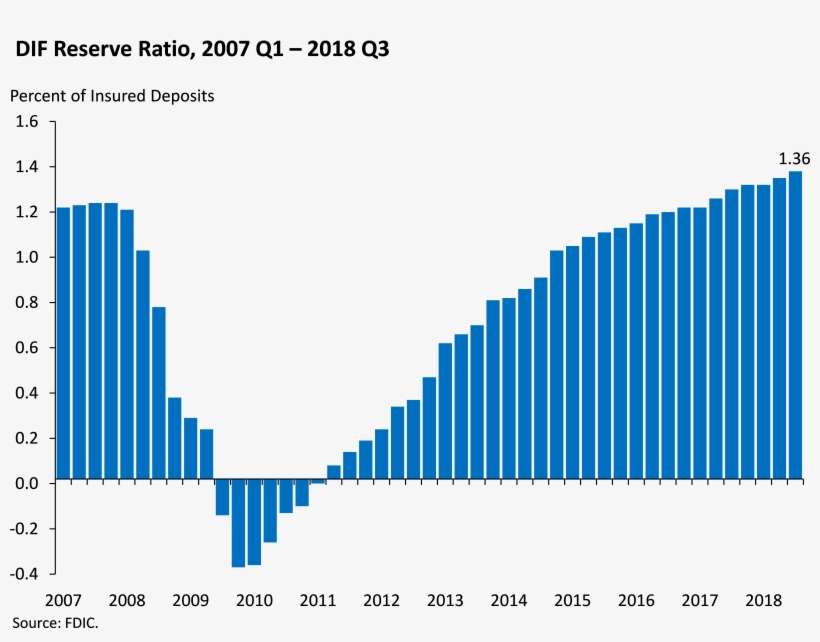Dif Reserve Ratio, 2007 Q1 PNG Image | Transparent PNG Free Download on ...