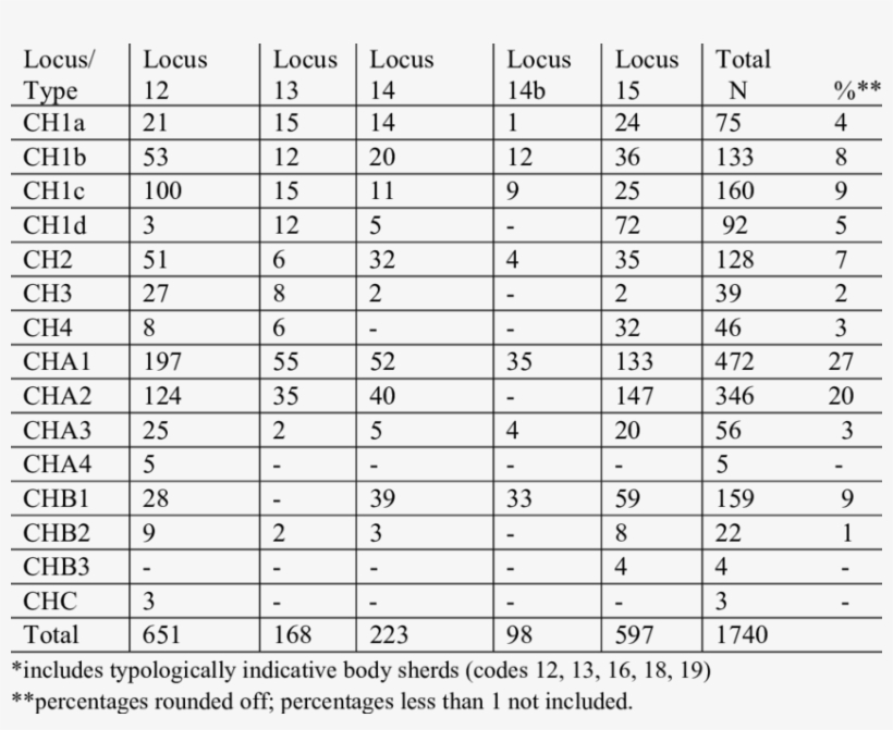 Quantitative Distribution Of Chalice Types Per Locus* PNG Image ...