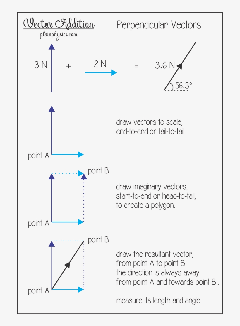 Jpg Transparent Library Vector Addition For Perpendicular PNG Image ...