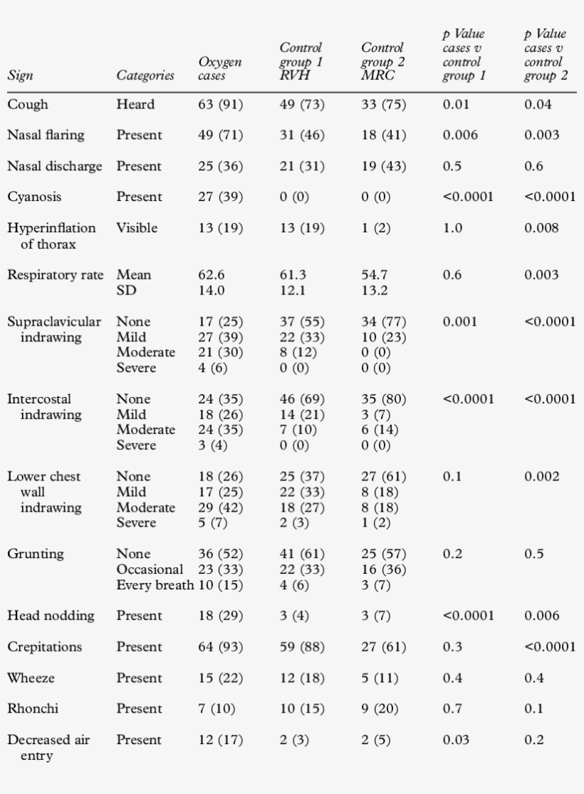 Observed Respiratory Signs Of The Children PNG Image | Transparent PNG ...
