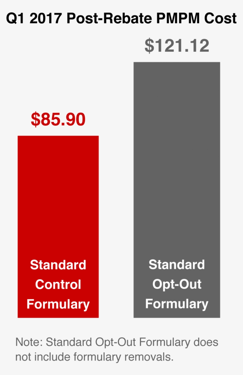 Formulary Q1 2017 Post-rebate Pmpm Cost PNG Image | Transparent PNG ...