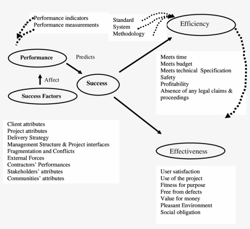 The Relationship Between Success Factors, Project Performance PNG Image ...