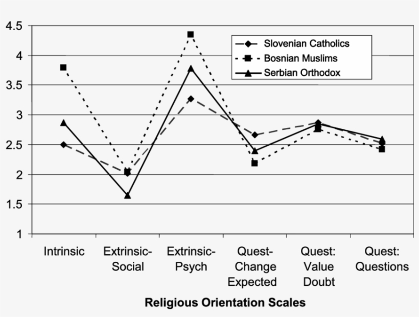 Religious Orientation Means By Scale And Confessional PNG Image ...