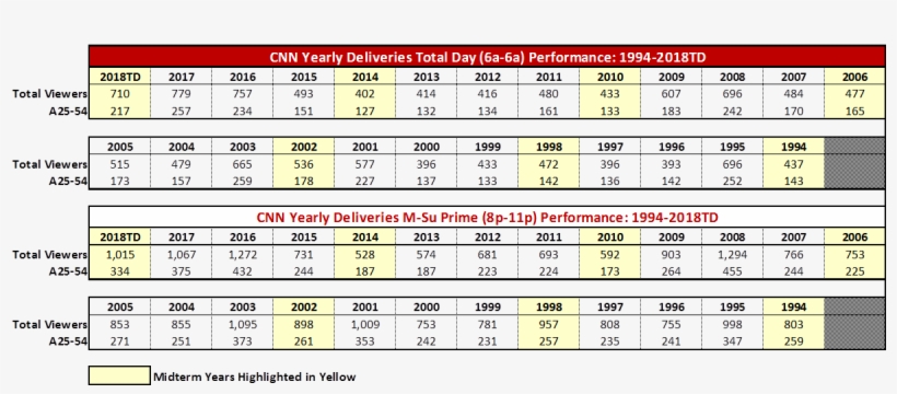Cnn Yearly Deliveries Total Day Ratings Graph PNG Image | Transparent ...