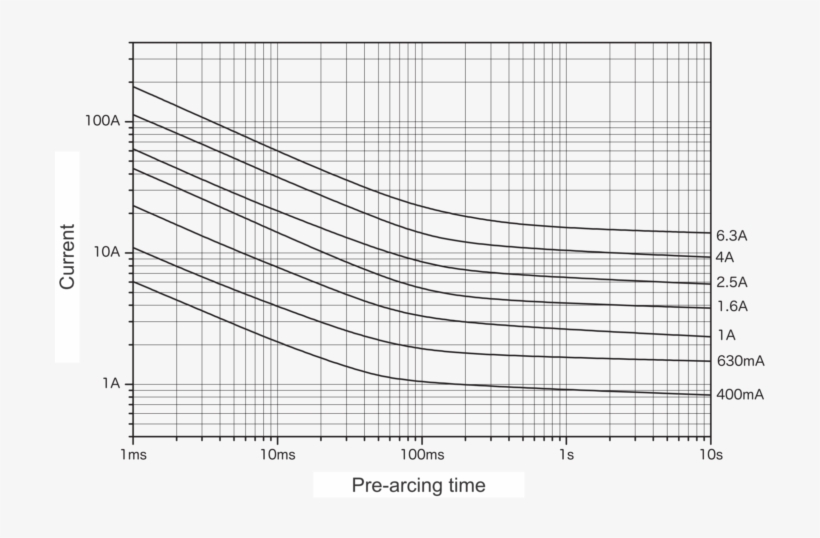 Representative Pre Arcing Time Current Characteristics PNG Image ...