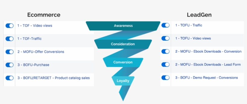 Facebook Ads Funnel And Buyers Journey PNG Image | Transparent PNG Free ...
