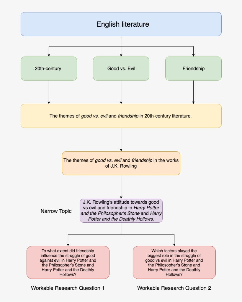Shaping Two Possible Research Questions From The Narrow PNG Image ...