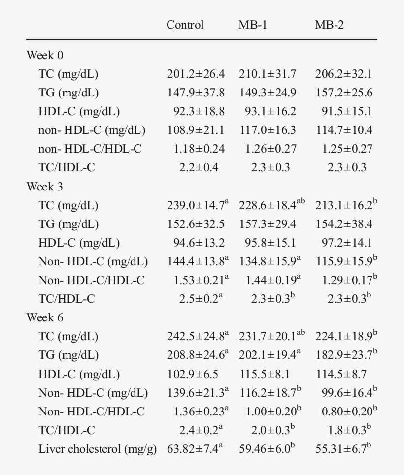Changes In Hepatic Cholesterol And Plasma Parameters PNG Image ...