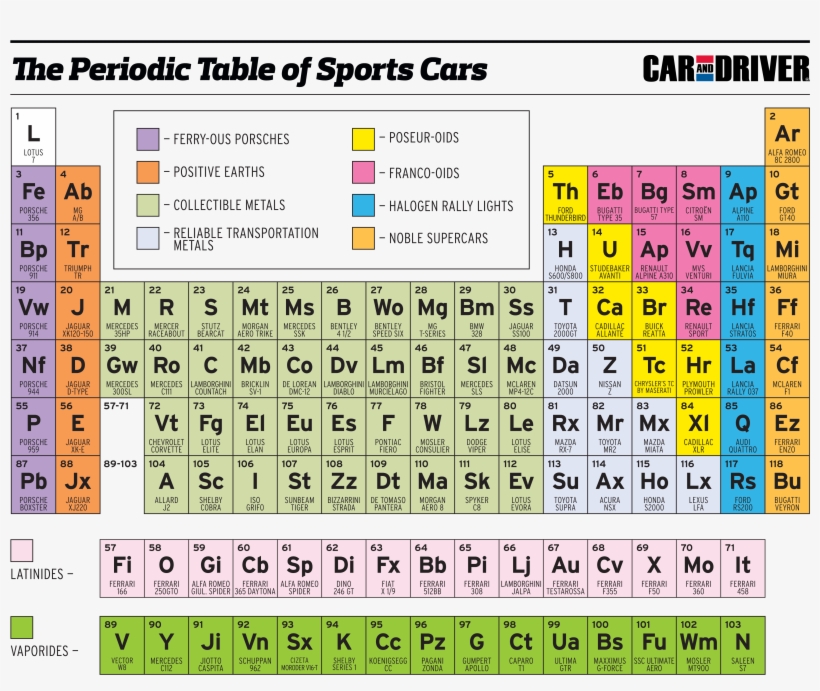 Periodic Table, Poster, Cars, Sports, Wall Ideas, Fun PNG Image ...