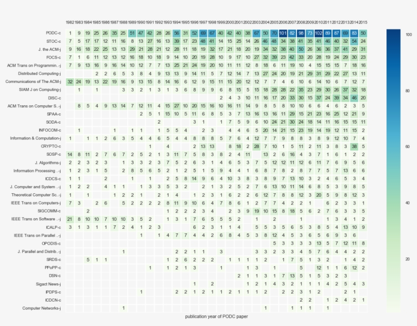 Heatmap Of References Over Time, Broken Down By Publication PNG Image ...