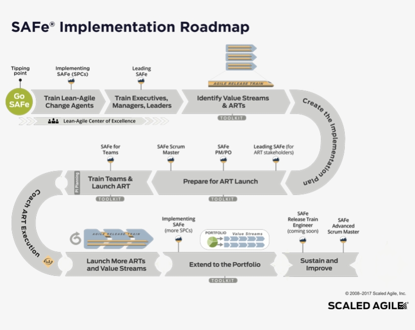 Download Scaled Agile Implementation Roadmap | Transparent PNG Download | SeekPNG