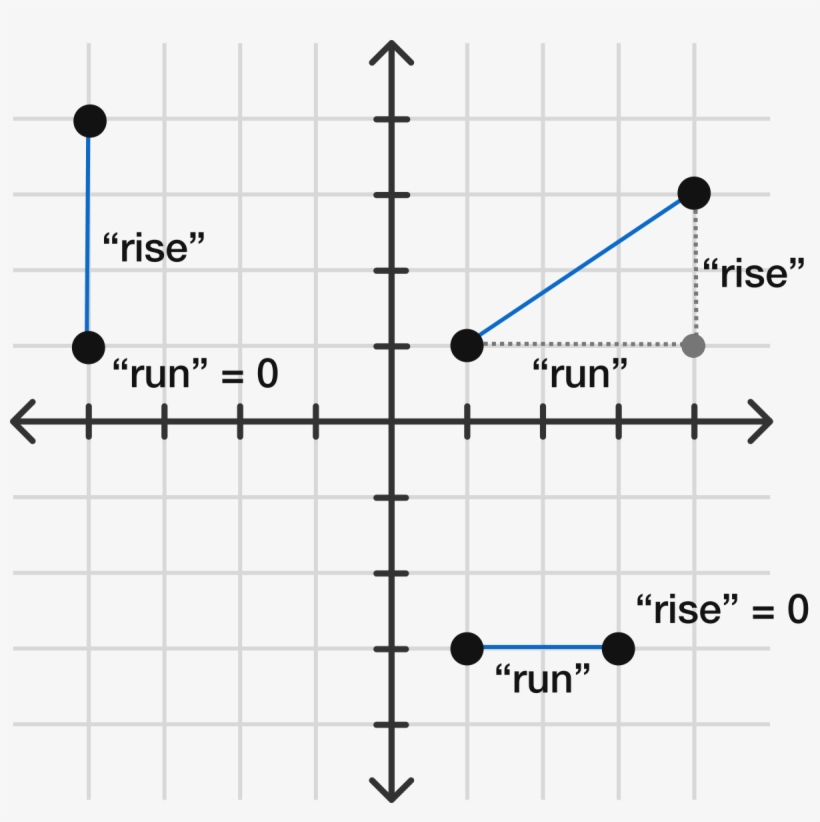 The Slope Of A Horizontal Line Is 0 Because It Has - Diagram PNG Image ...
