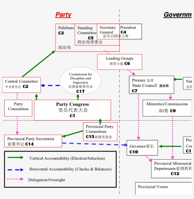 Chinese Communist Party & Government Structure PNG Image | Transparent ...