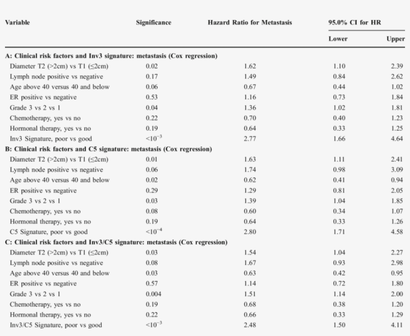 Cox Regression Tables For Involution Signatures PNG Image | Transparent ...