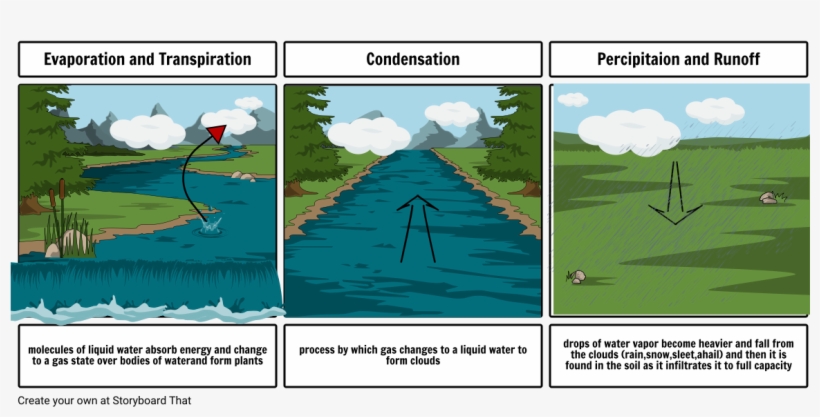 Water Cycle PNG Image | Transparent PNG Free Download on SeekPNG