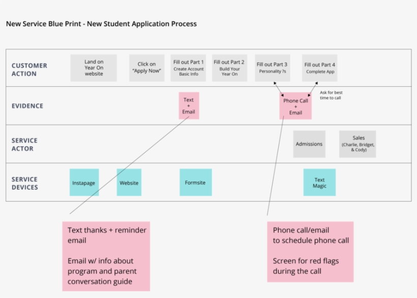 New Applicant Service Blueprint PNG Image | Transparent PNG Free ...