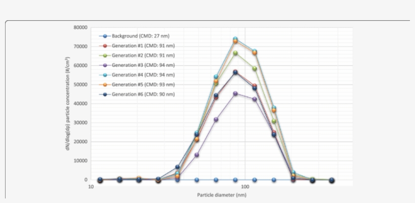 Particle Size Distribution Of Surgical Smoke Measured PNG Image ...