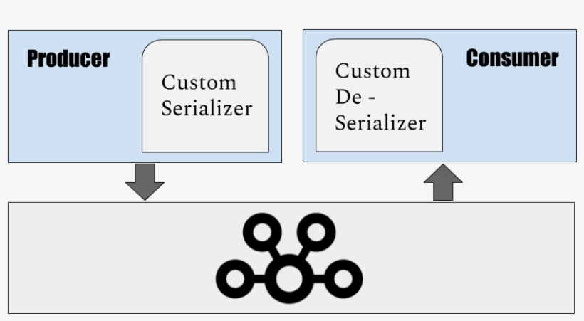 Apache Kafka Custom Serializer PNG Image | Transparent PNG Free Download on SeekPNG