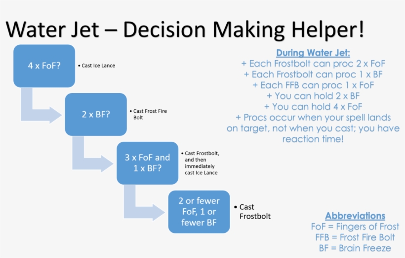 Frostbolt, Ice Lance, And Frostfire Bolt PNG Image | Transparent PNG ...