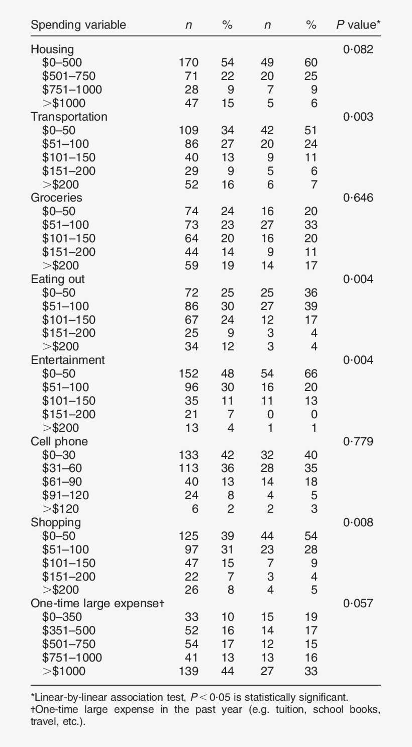 Download Distribution Of Monthly Spending Patterns By Food Security ...