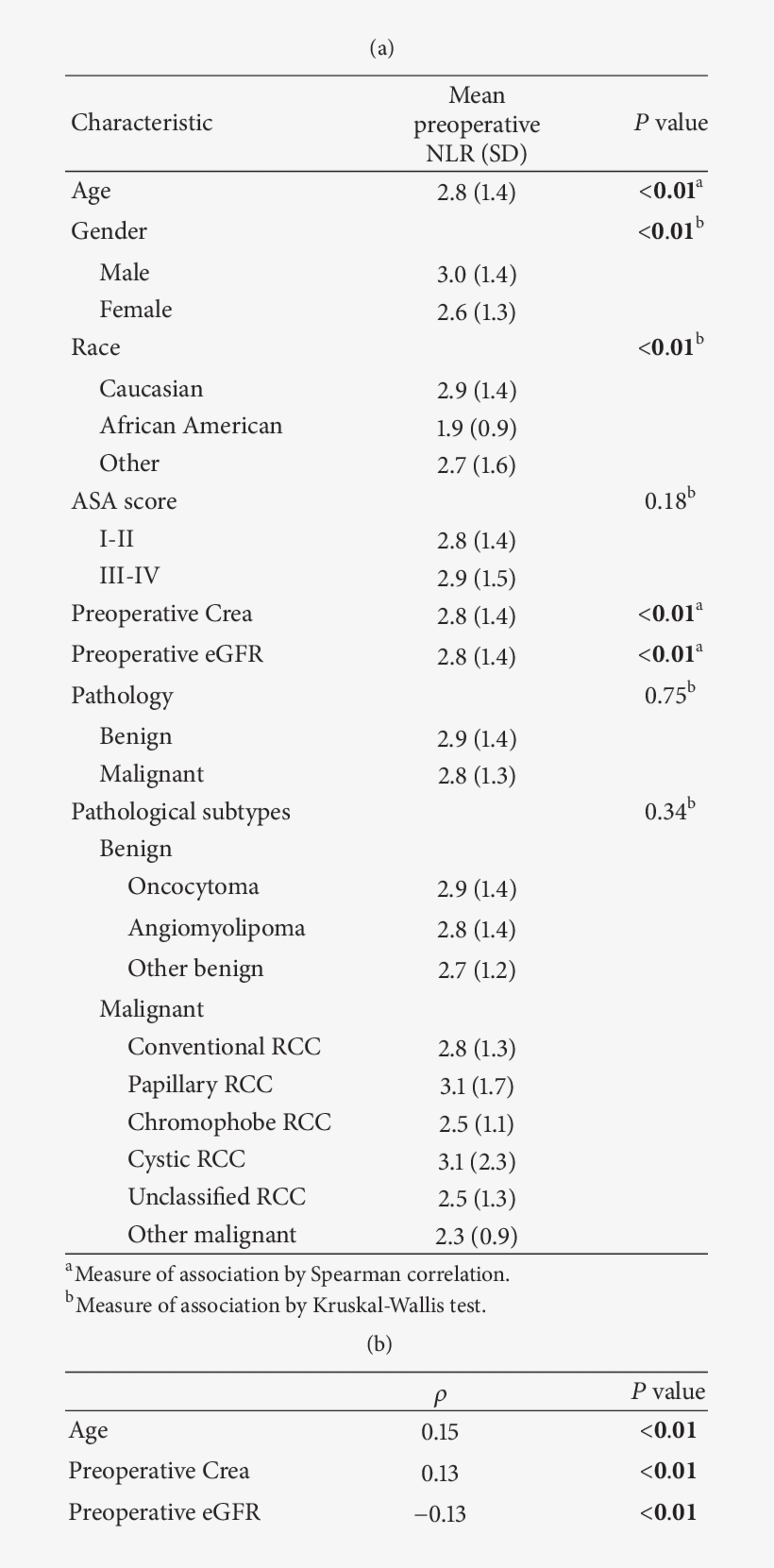 Bivariable Analysis Of Baseline Characteristics As PNG Image ...